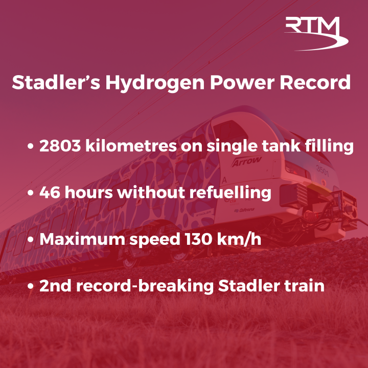 Stadler’s FLIRT H2 sets world record for hydrogen powered train | Rail News Stadler’s FLIRT H2 sets world record for hydrogen powered train | Rail News